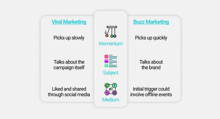 Buzz Marketing - What it is? Why is it Effective? How to do it?