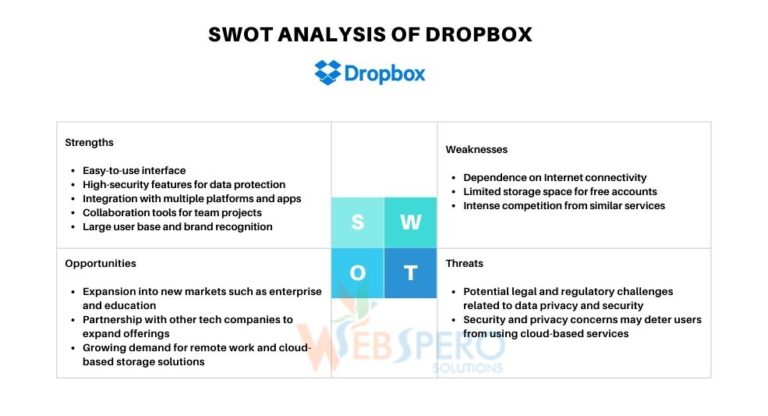 The Dropbox Business Model Explained : How its Make Money