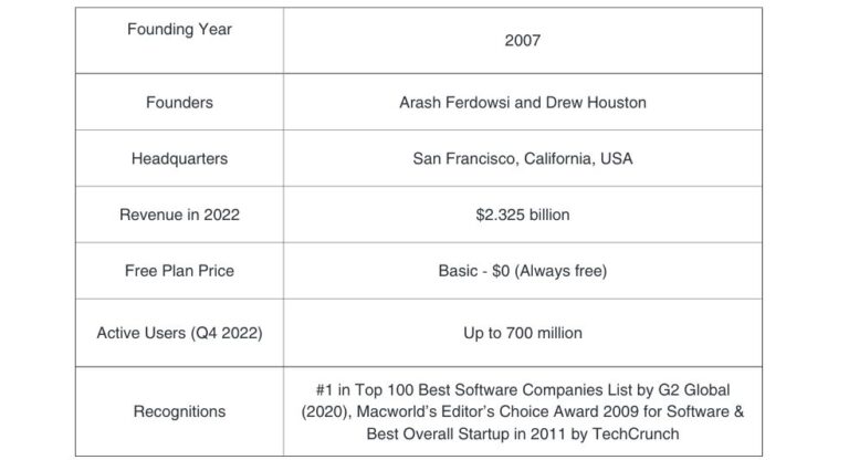 The Dropbox Business Model Explained : How its Make Money