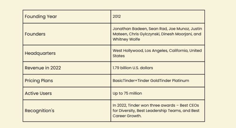 Tinder Business Model : How Does It Makes Money