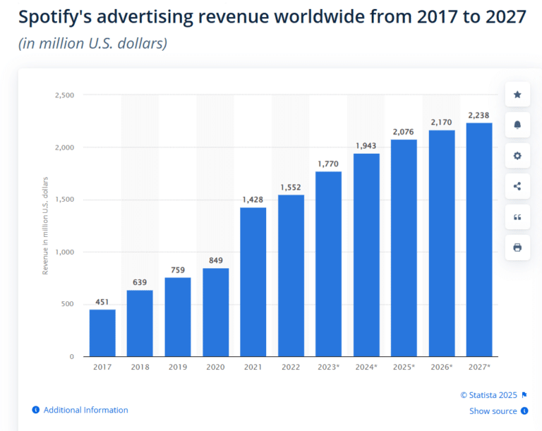 How Spotify Makes Money | Spotify Business Model Explained